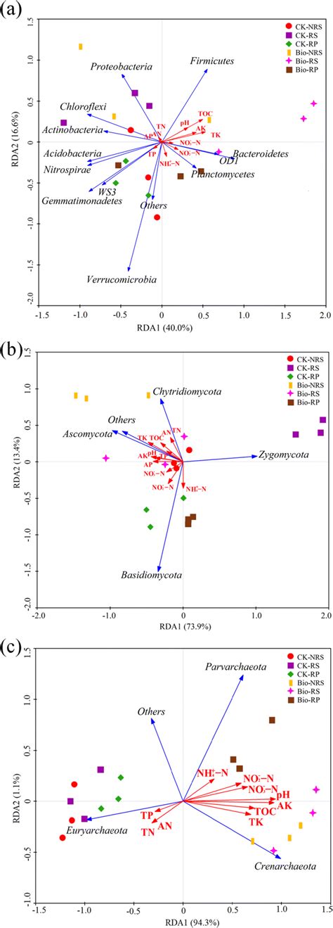 Redundancy analysis (RDA) of abundant soil bacterial (a), fungal (b ...
