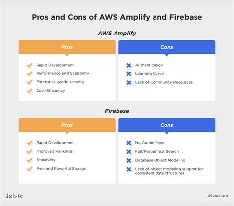 Firebase Vs Amplify Choosing The Right Platform For Your Project