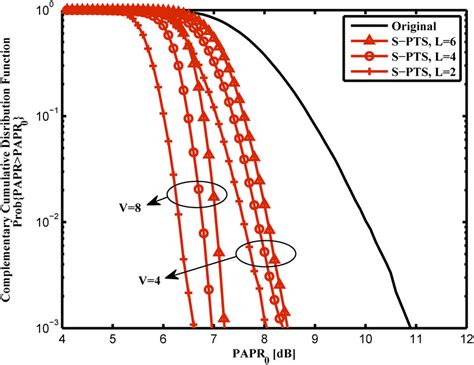 Papr Reductions Of The S Pts Method With V 4 And V 8 Respectively