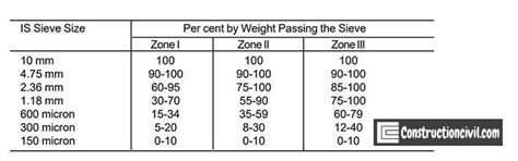 Determination Of Sieve Analysis For Fine Aggregate