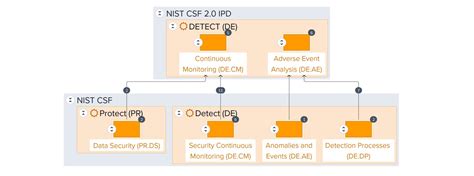 Whats New In The Nist Csf Framework 2 0