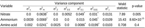 Pdf Characterising The Within Field Scale Spatial Variation Of