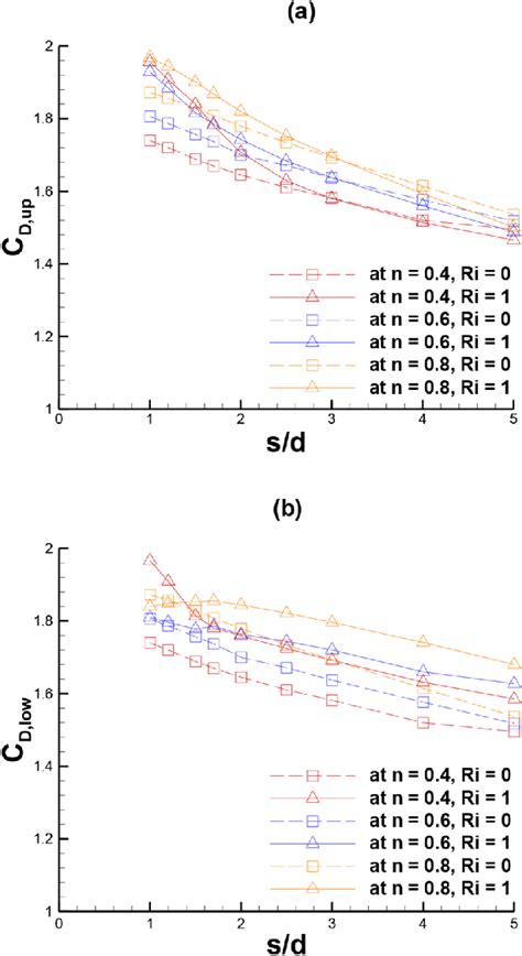 Variation Of Overall Drag Coefficients For A A Upper Square Cylinder
