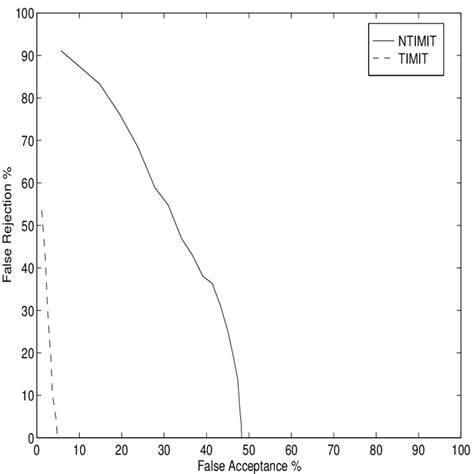 Roc Curves For Optimal Feature Set Models Are Trained On Timit Data Download Scientific