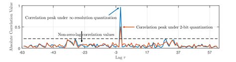 Absolute Correlation Values Of The Employed Synchronization Sequence