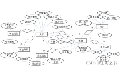 Python Mysql期末实验：二、基于mysql进行的数据库的搭建pythonmysql实验教学大纲 Csdn博客