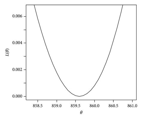 A Linex Loss Function When θ8595 And B1 B Linex Loss Function