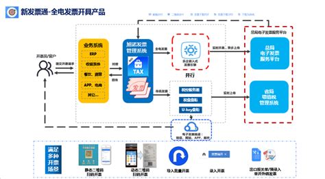 国家税务总局：免费开放全电发票接口！ 知乎