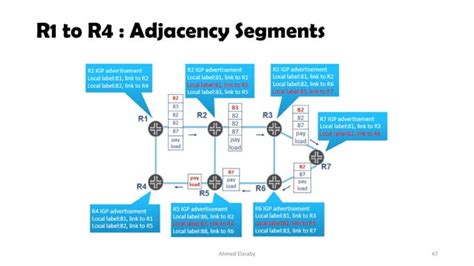 Segment Routing Session 2 PdfSegment Routing Session 2 Pdf