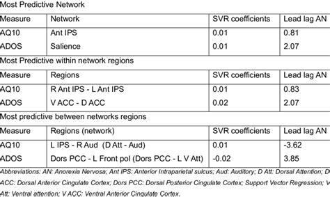Predictive Regions And Networks From The Regression Model Predicting Download Scientific