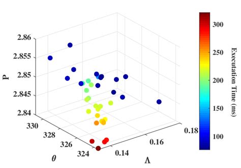 the extracted four dimensional pareto front three dimensions including