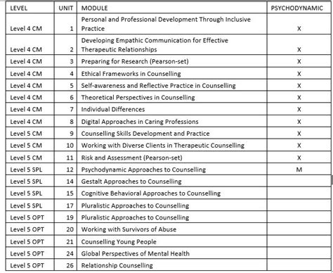 pearson btec level 5 higher national diploma in counselling and applied