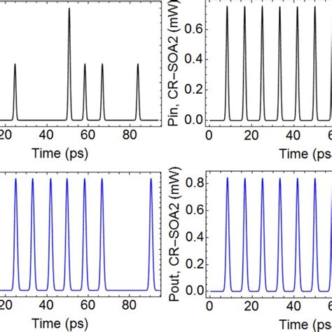 Waveforms Of Input And Output Signals Of Cr Soa1 And Cr Soa2 At 120 Gb
