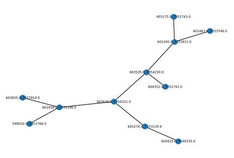 Python Making A Networkx Network From Geodataframe Of A Line How Make The Network Edges