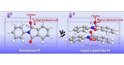 Reducing Intermolecular Friction Work Preparation Of Polyimide Films With Ultralow Dielectric