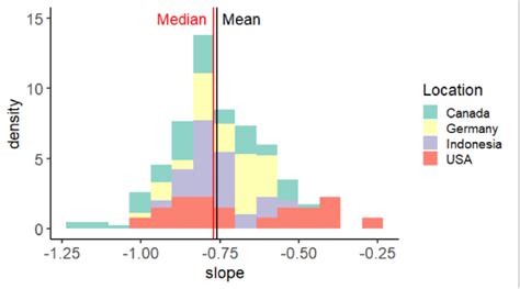 Frequency Distribution Of The Slopes Of The Relationship Between Log10