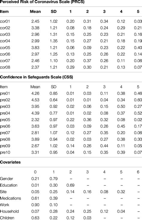 descriptive statistics of the prc and css scales and covariates
