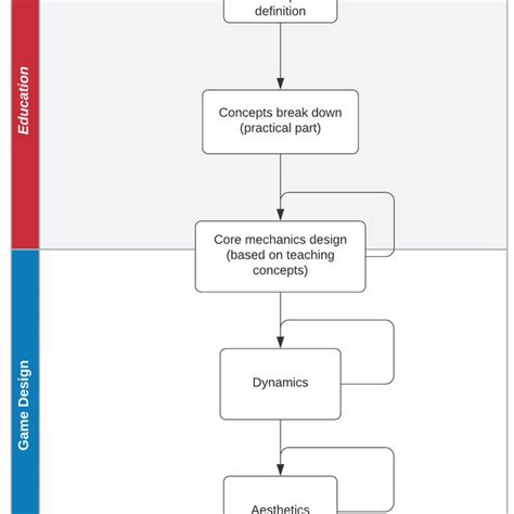 General Iterative Methodology Diagram Download Scientific Diagram