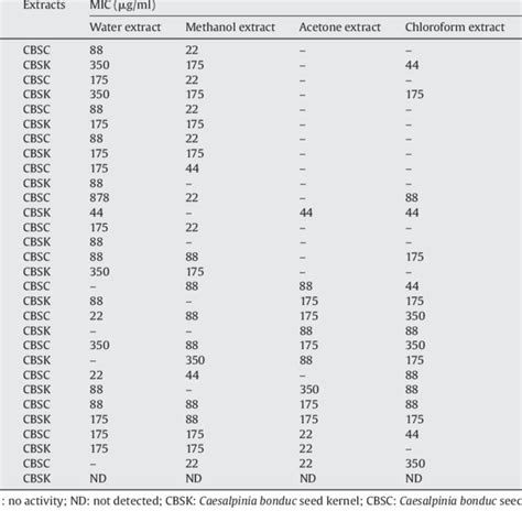 Antimicrobial Activity Of Seed Extracts By Microbroth Dilution Assay Download Table