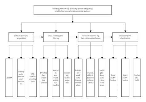 Building A Smart City Planning System Integrating Multidimensional Spatiotemporal Features Lu