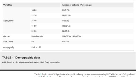 Table 1 From The Ratio Of Height To Thyromental Distance Rhtmd And