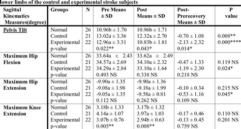 Measures Of The Pre Post Intervention Sagittal Kinematics Measures Of Download Scientific