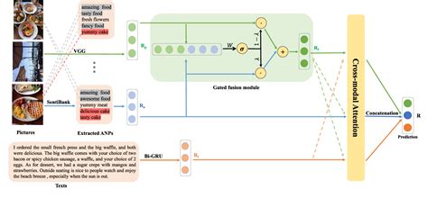 Figure 3 From Exploring Semantic Relations For Social Media Sentiment