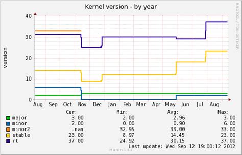 examples of latency regressions osadl open source automation