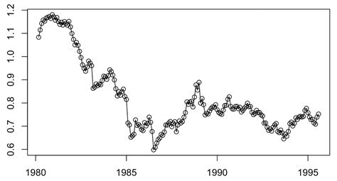 Regression Finding Model For Time Series In R Cross Validated