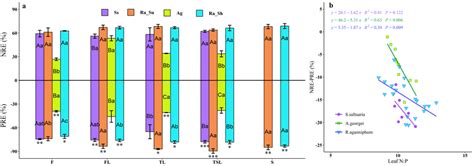The N And P Resorption Efficiency Nre And Pre A And Relationships Download Scientific