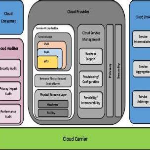 Cloud Computing Conceptual Model Download Scientific Diagram