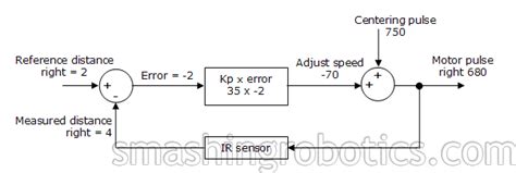 How To Build A Simple Differential Wheeled Mobile Robot System • Smashing Robotics