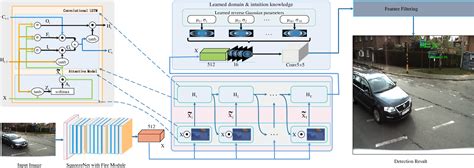 Figure 1 From Knowledge Based Recurrent Attentive Neural Network For Small Object Detection