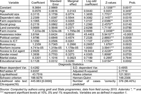 Estimates Of The Logit Model Determinants Of Decision Of Farmers To