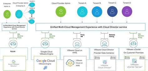 Cloud Director Service Expanding Multi Cloud Services On Azure Vmware
