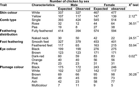 Distribution Of Qualitative Traits In Nigerian Indigenous Chicken By Sex Download Scientific Distribution Of Qualitative Traits In Nigerian Indigenous Chicken By Sex Download Scientific