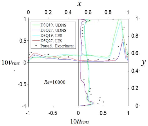 Fluctuating Velocity Components Along Two Centerlines Measured Download Scientific Diagram