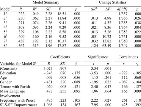 Hierarchical Regression Predicting Normative Commitment Ncs Full
