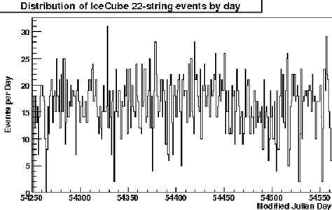 figure 1 from icecube time dependent point source analysis using