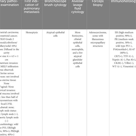 Clinical And Pathologic Information Of The Two Patients Download Scientific Diagram