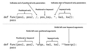 Python Parameters And Arguments Demystified Python Simplified