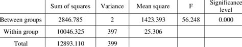 Variable Analysis Table One Way Anova Download Scientific Diagram