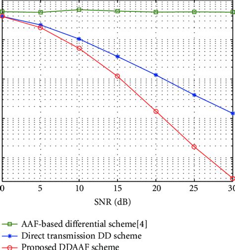 comparison of ber versus snr performance of ddaaf cooperative system