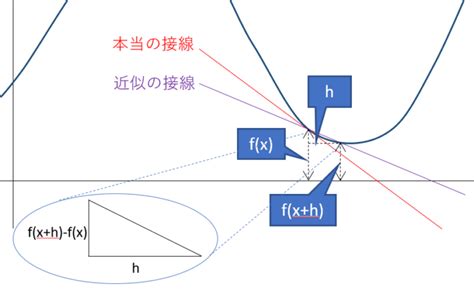 【微分を数値的解法で解く】excelで複雑な関数の微分を簡単に計算する方法 ロジギーク 【微分を数値的解法で解く】excelで複雑な関数の微分を簡単に計算する方法 ロジギーク