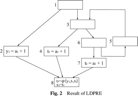 figure 2 from lazy demand driven partial redundancy elimination