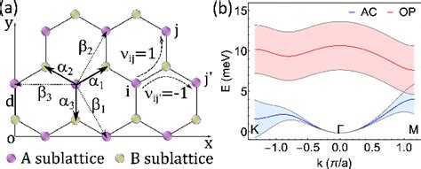 Figure 1 From Non Hermitian Skin Effect In Magnetic Systems Semantic Scholar