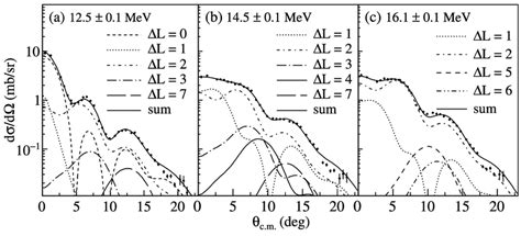 Measured Angular Distributions Of The Cross Sections At Several