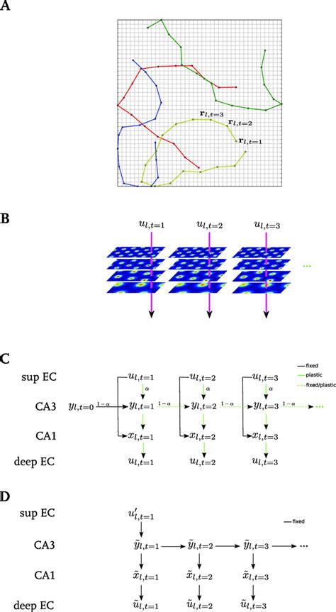 schematic of memory storage and retrieval a four example trajectories