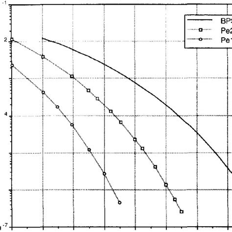 Error Performance Of An Luep Qpsk Modulation Code Of Length I