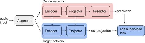 Figure 1 From Byol S Learning Self Supervised Speech Representations By Bootstrapping